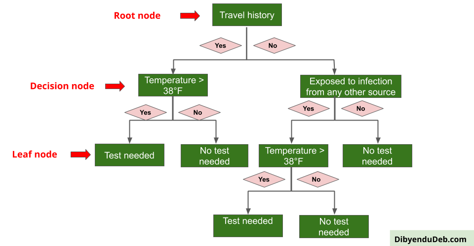 Decision Tree For Classification And Regression Using Python Dibyendu Deb