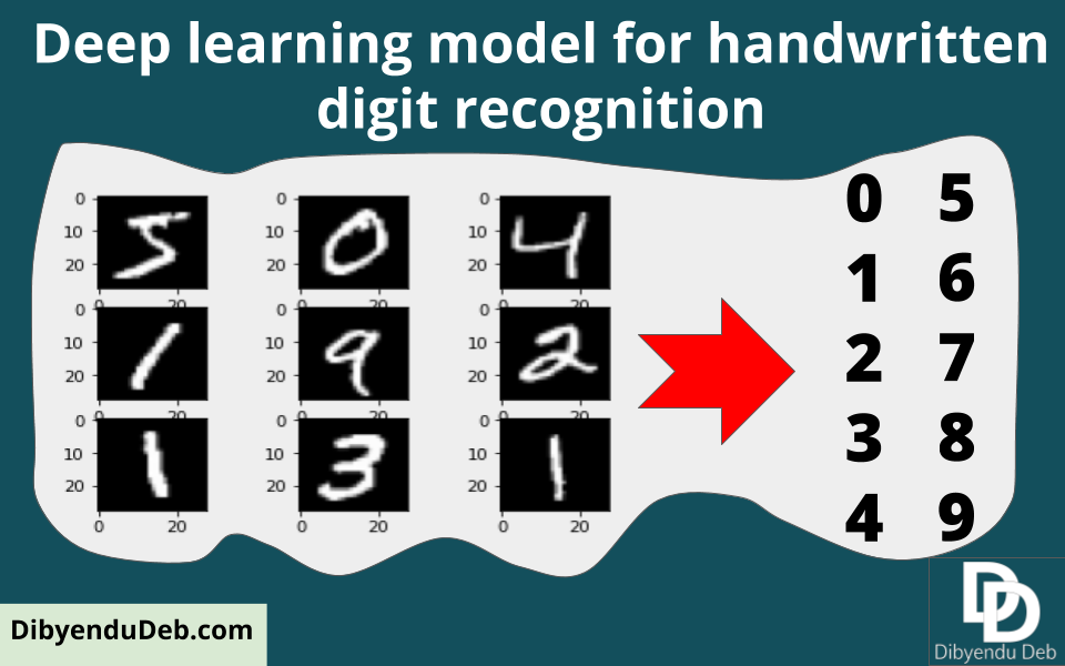How To Develop A Deep Learning Model For Handwritten Digit Recognition